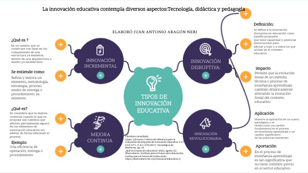 Tipos de innovación educativa | Genially
