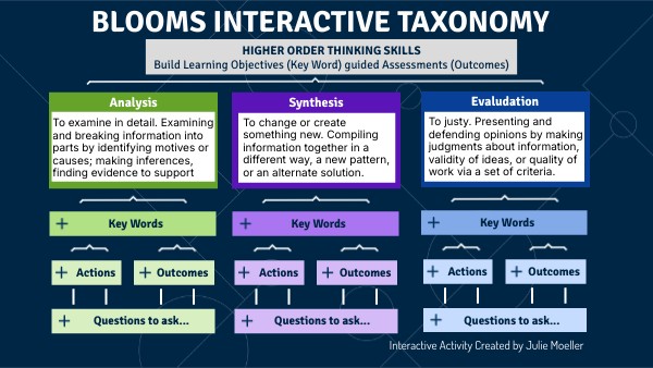 Blooms Higher Order Skills | Genially