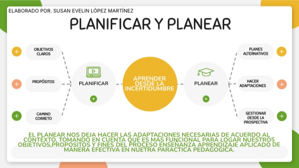 PLANIFICAR Y PLANEAR | Genially