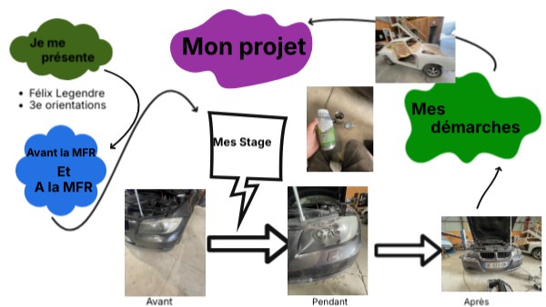 Mon projet | Genially