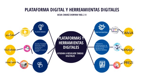 plataforma digital y herreamientas digitales | Genially