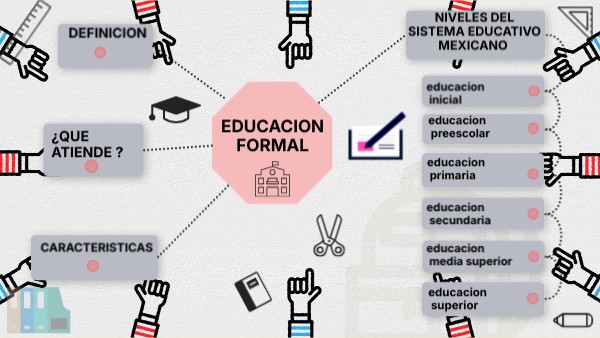 Mapa Mental educacion formal | Genially