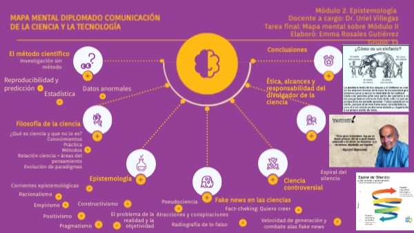 Mapa Mental Módulo 2 | Genially