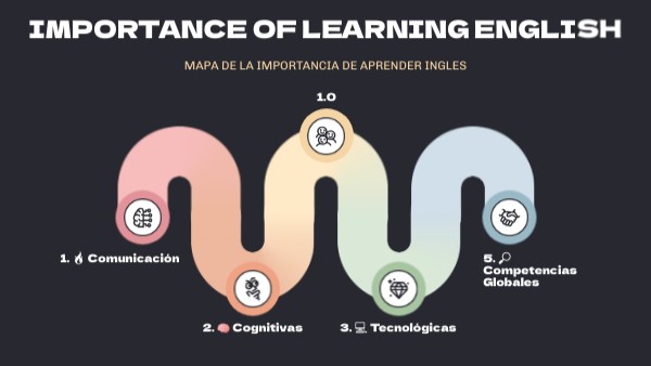 IMPORTANCE OF LEARNING ENGLISH | Genially