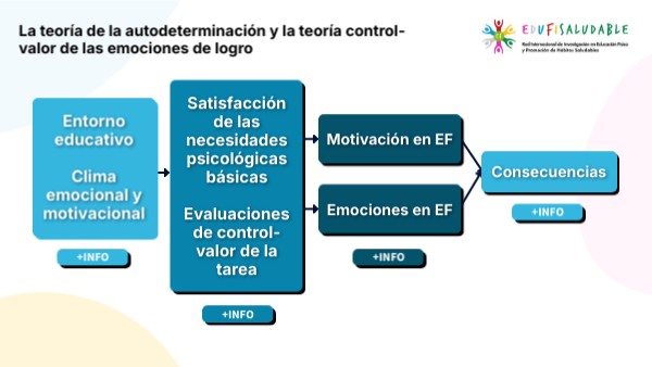 La teoría de la autodeterminación y la teoría control-valor de las emo | Genially