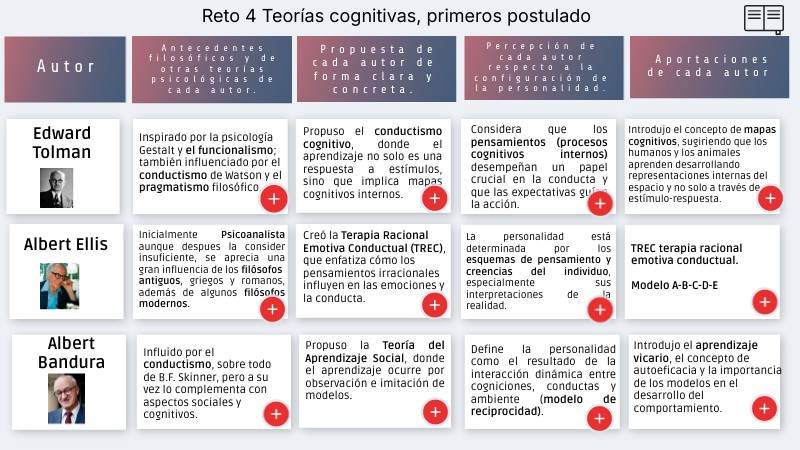 Reto 4 Teorías cognitivas, primeros postulado | Genially
