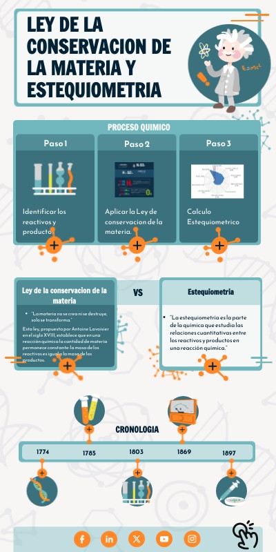 ley de la conservacion de la materia y estequiometria | Genially