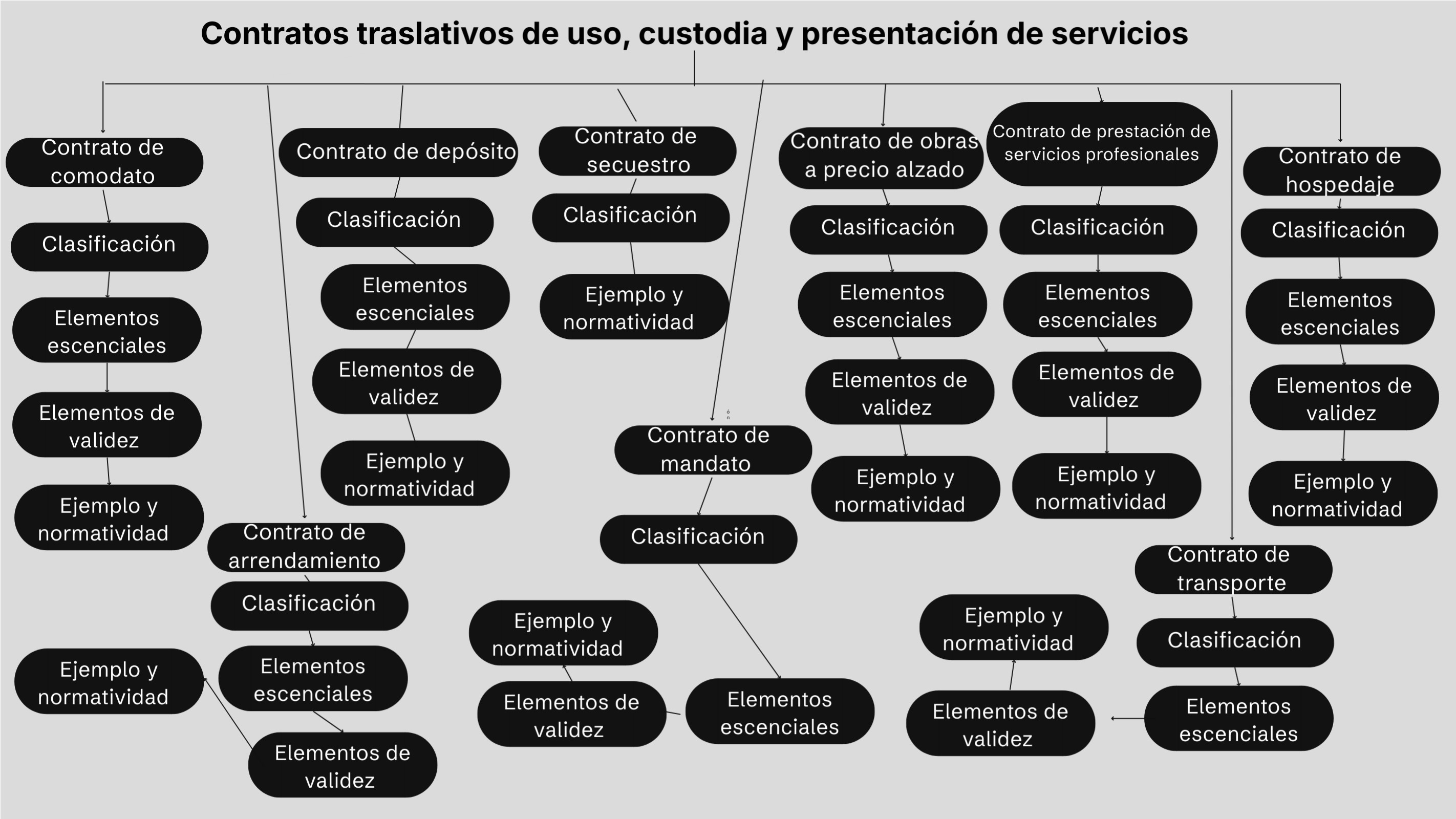 Contratos traslativos de uso, custodia y presentación de servicios | Genially