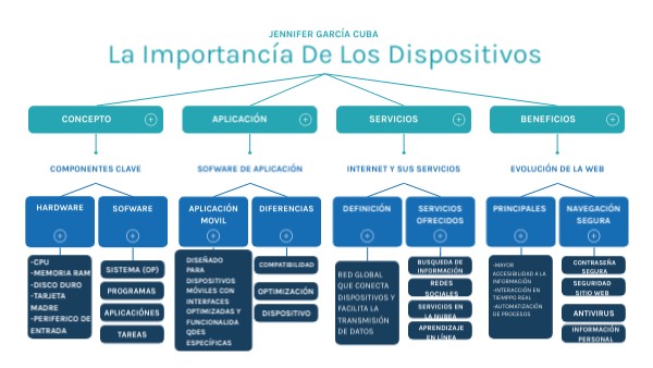 La Importancía De Los Dispositivos | Genially