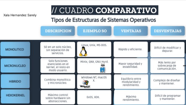 Cuadro Comparativo Tipos de Estructuras de Sistemas Operativos | Genially
