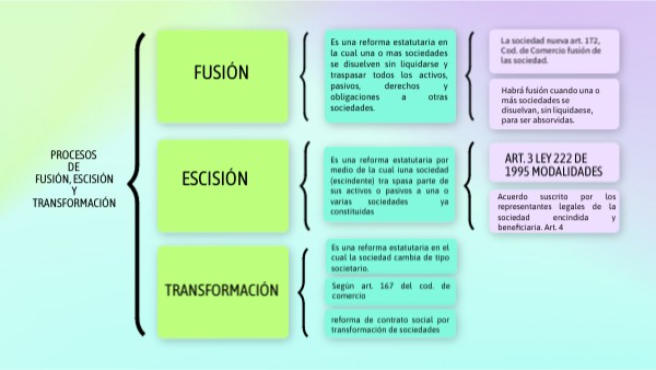 procesos de fusión, escisión y transformación | Genially