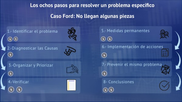 Los 8 pasos para resolver un problema | Genially