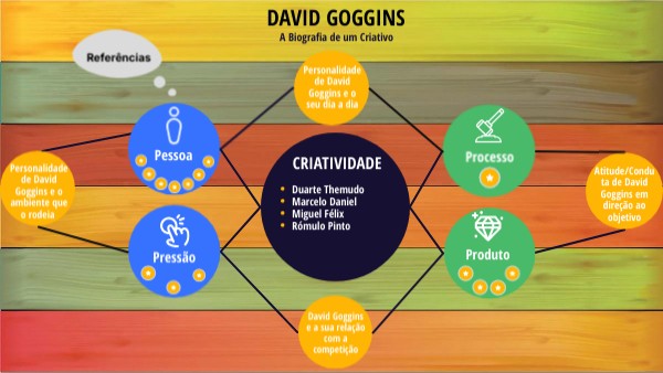 David Goggins - Criatividade | Genially