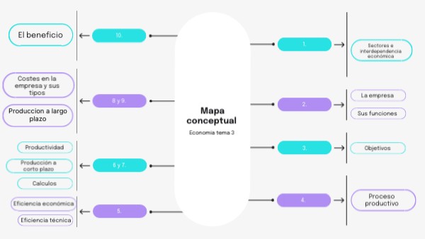Mapa conceptual | Genially