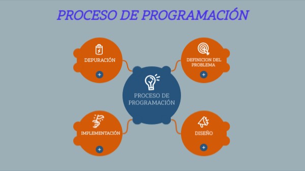 Proceso de Programación | Genially