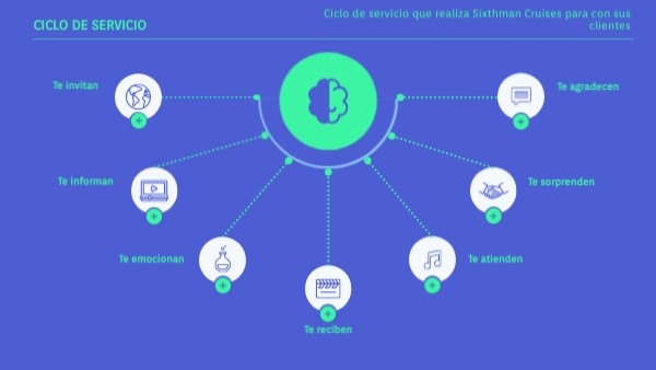 ciclo de servicio | Genially