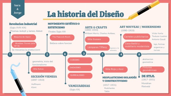 La historia del Diseño | Genially
