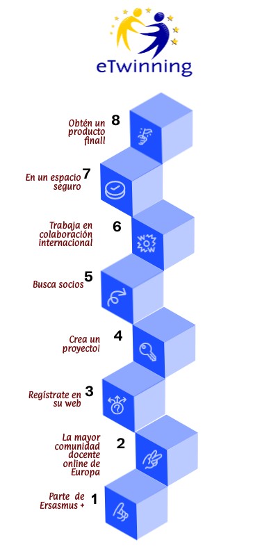 etwinning | Genially