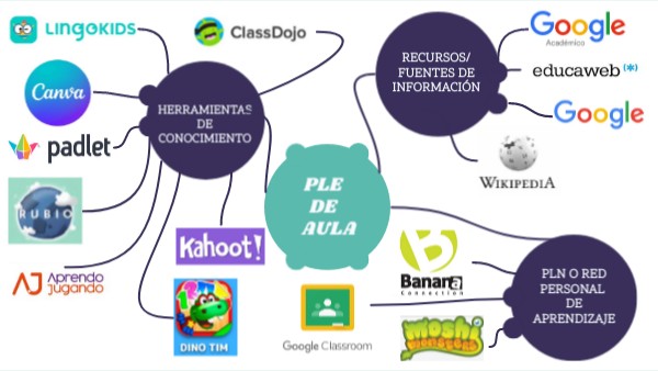 PLE de aula | Genially