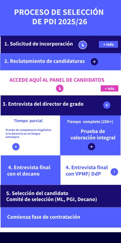 PROCESO DE SELECCIÓN DE PDI 2025/26 | Genially