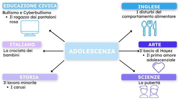 ADOLESCENZA | Genially