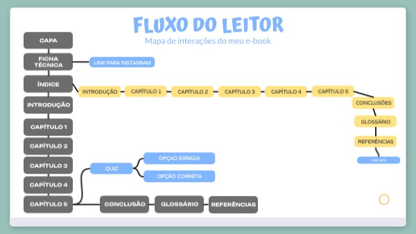 Fluxo do leitor do e-book: O Metro | Genially