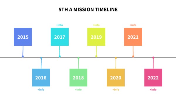 5TH A MISSION TIMELINE | Genially