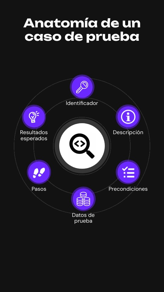 Anatomía de un caso de prueba | Genially