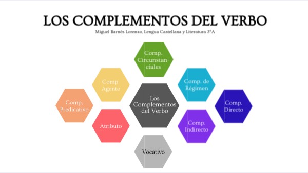 Los Complementos del Verbo | Genially