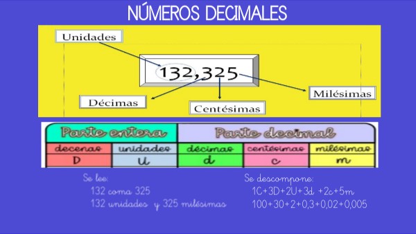 NÚMEROS DECIMALES | Genially