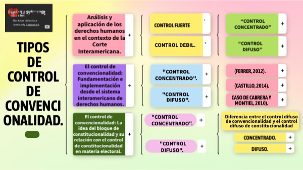 Tipos de Control de Convencionalidad. | Genially