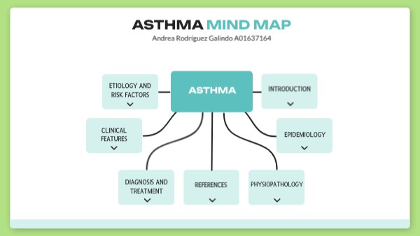 ASTHMA MIND MAP | Genially