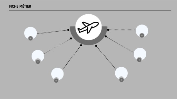 Fiche Métiers | Genially