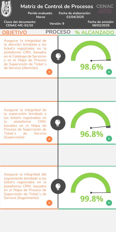 Matriz de Control de Procesos - Marzo 2025 | Genially