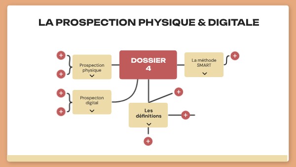 La prospection physique & digitale | Genially