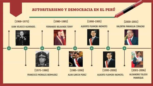 AUTORITARISMO Y DEMOCRACIA EN EL PERÚ | Genially