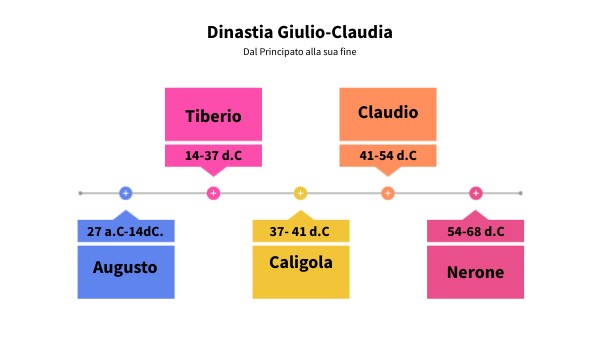 Dinastia Giulio-Claudia | Genially