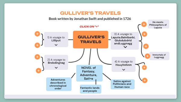 Gulliver's travels | Genially
