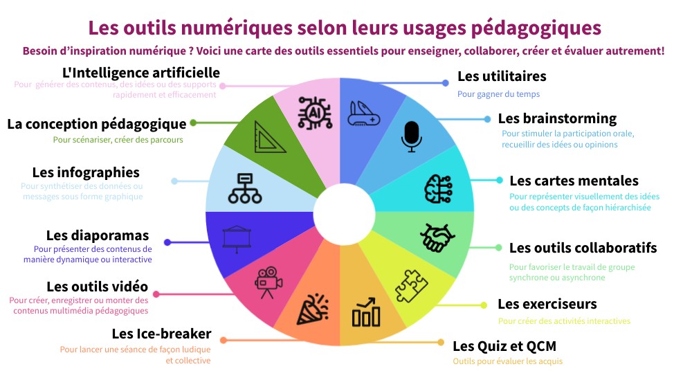 Copy - Infographie des outils numériques | Genially