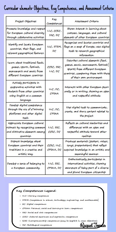 Curricular elements: Objectives, Key Competences, and Assessment Criteria | Genially