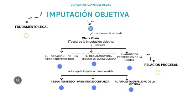 IMPUTACIÓN OBJETIVA | Genially