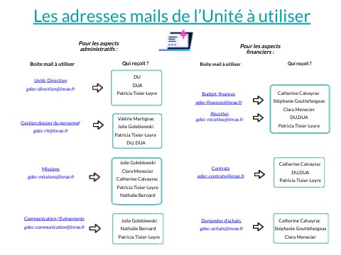 ORGANISATION PÔLE GESTION | Genially
