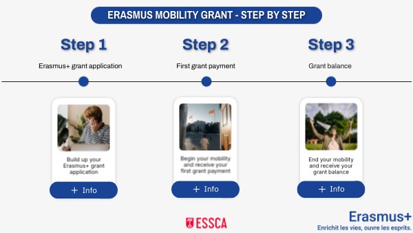 ERASMUS MOBILITY GRANT - STEP BY STEP | Genially