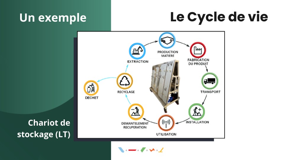 Le Cycle de vie pour formation niv 2 | Genially