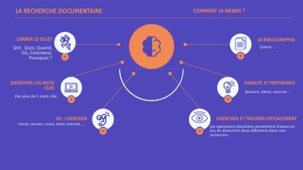 lA RECHERCHE DOCUMENTAIRE | Genially