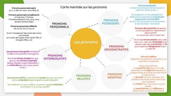 Carte mentale sur les pronoms | Genially