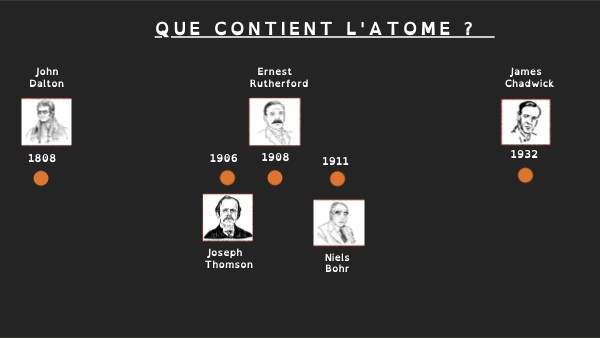 Les différents modèles de l’ atomes | Genially