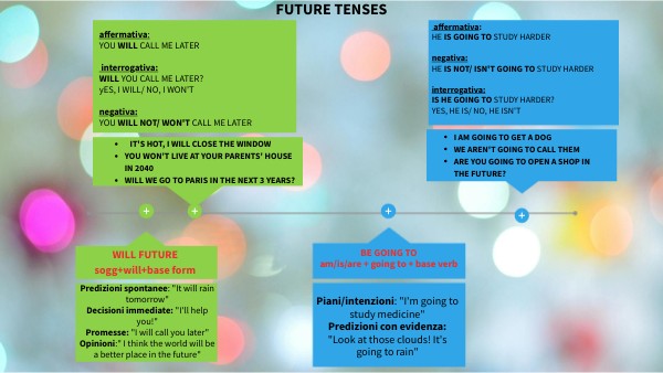 FUTURE TENSES | Genially