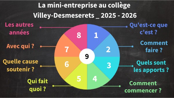 La mini-entreprise au collège Villey-Desmeserets _ 2025 - 2026 | Genially