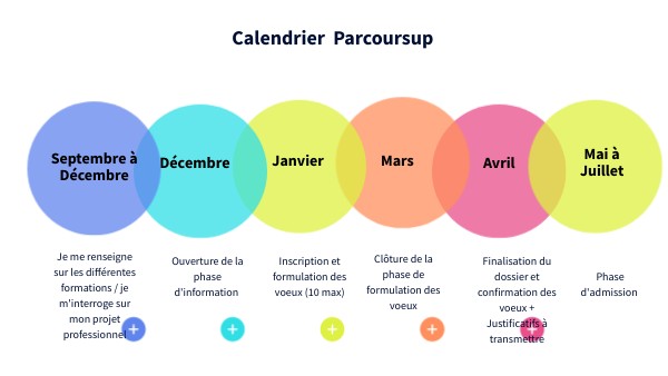 Calendrier Parcoursup 2025/2026 | Genially